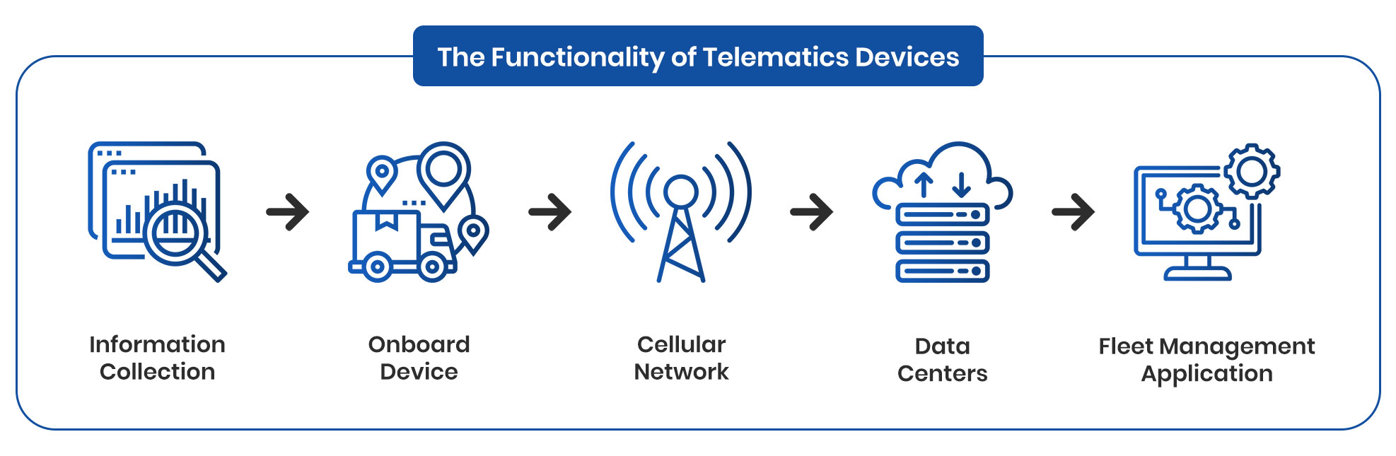 Telematics in Fleet Management | Wahyd Logistics